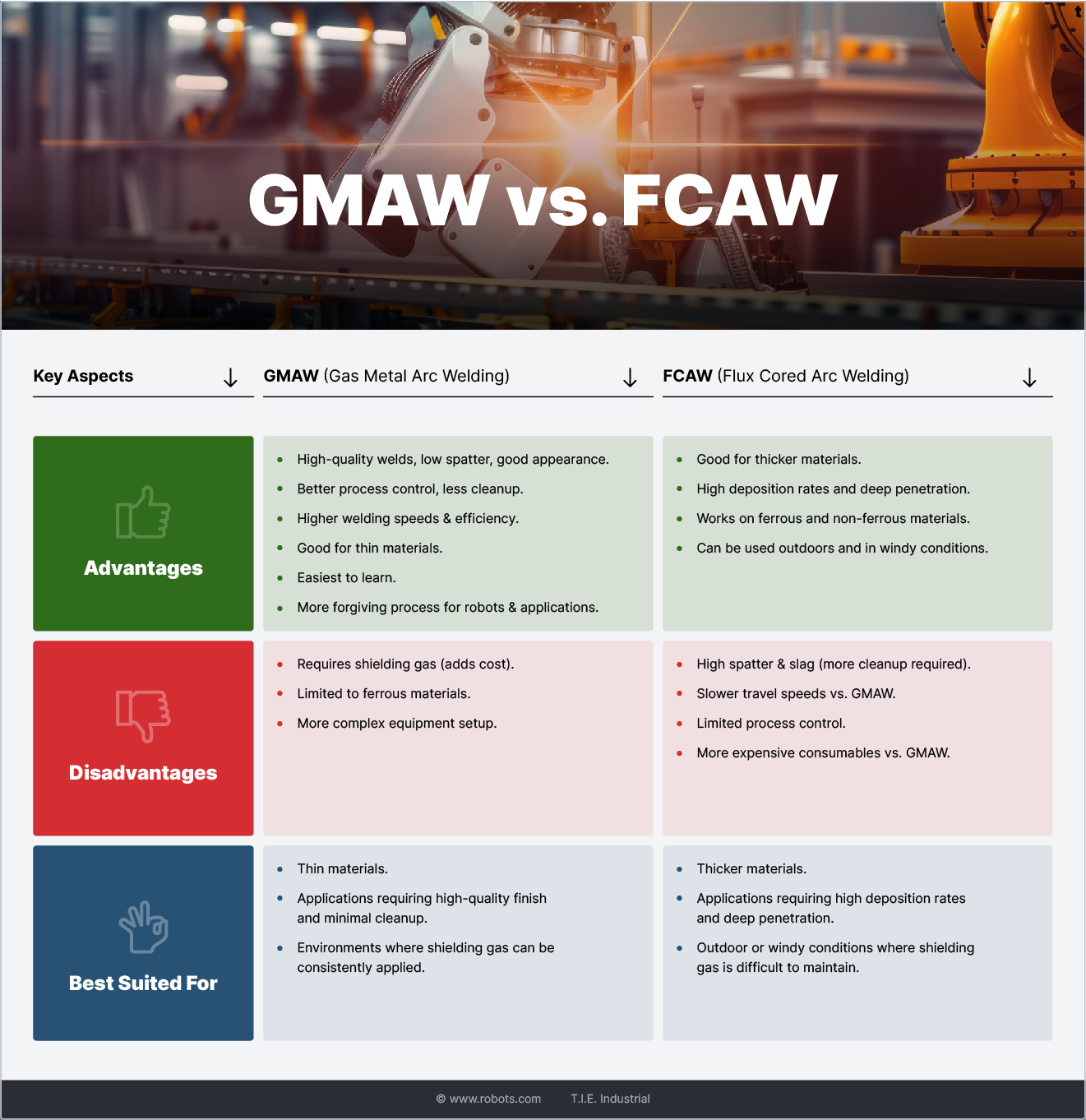 GMAW or FCAW: Which is Better? | Robots.com