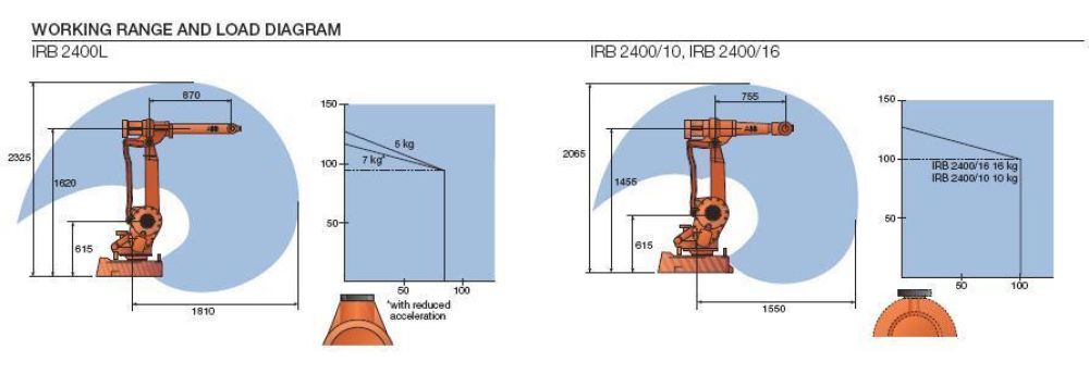 ABB IRB 2400 Robot | Robots.com