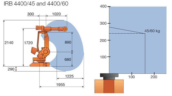 ABB IRB 4400/45 w/ IRC5 Controller Robot Robot | Robots.com